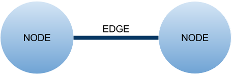 Graph Databases and Knowledge Graphs for Science - A Primer