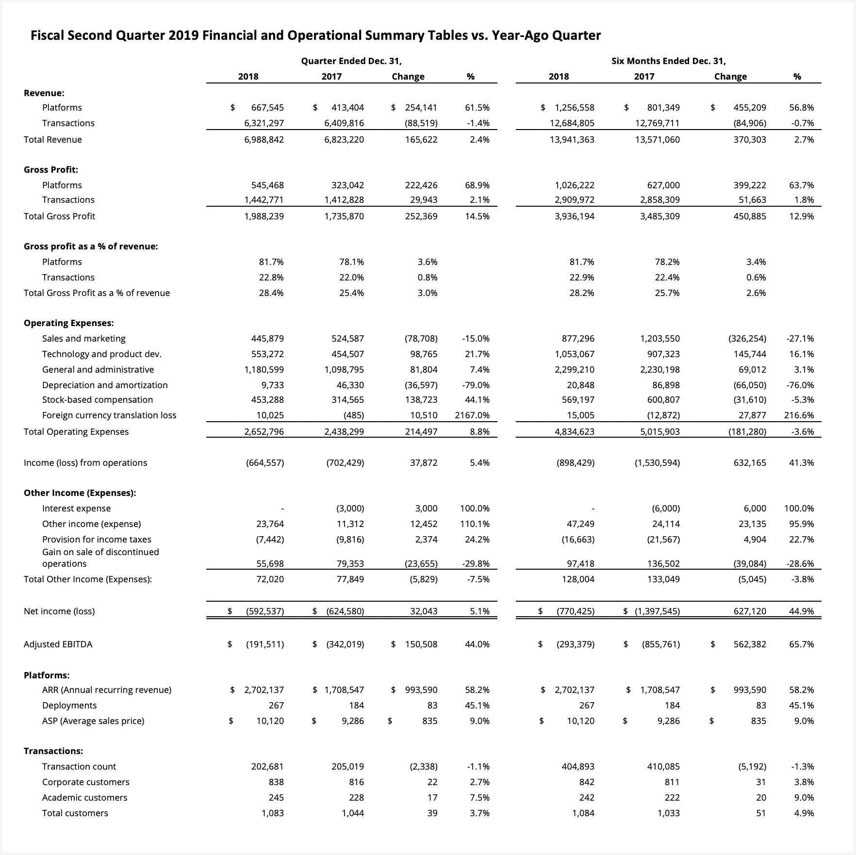 Research Solutions Reports Fiscal Second Quarter 2019 Financial Results